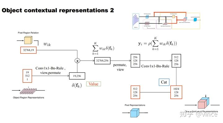 OCR (Object-Contextual Representation) - 知乎