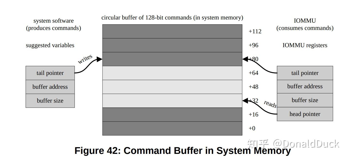 AMD IOMMU要点 - 知乎