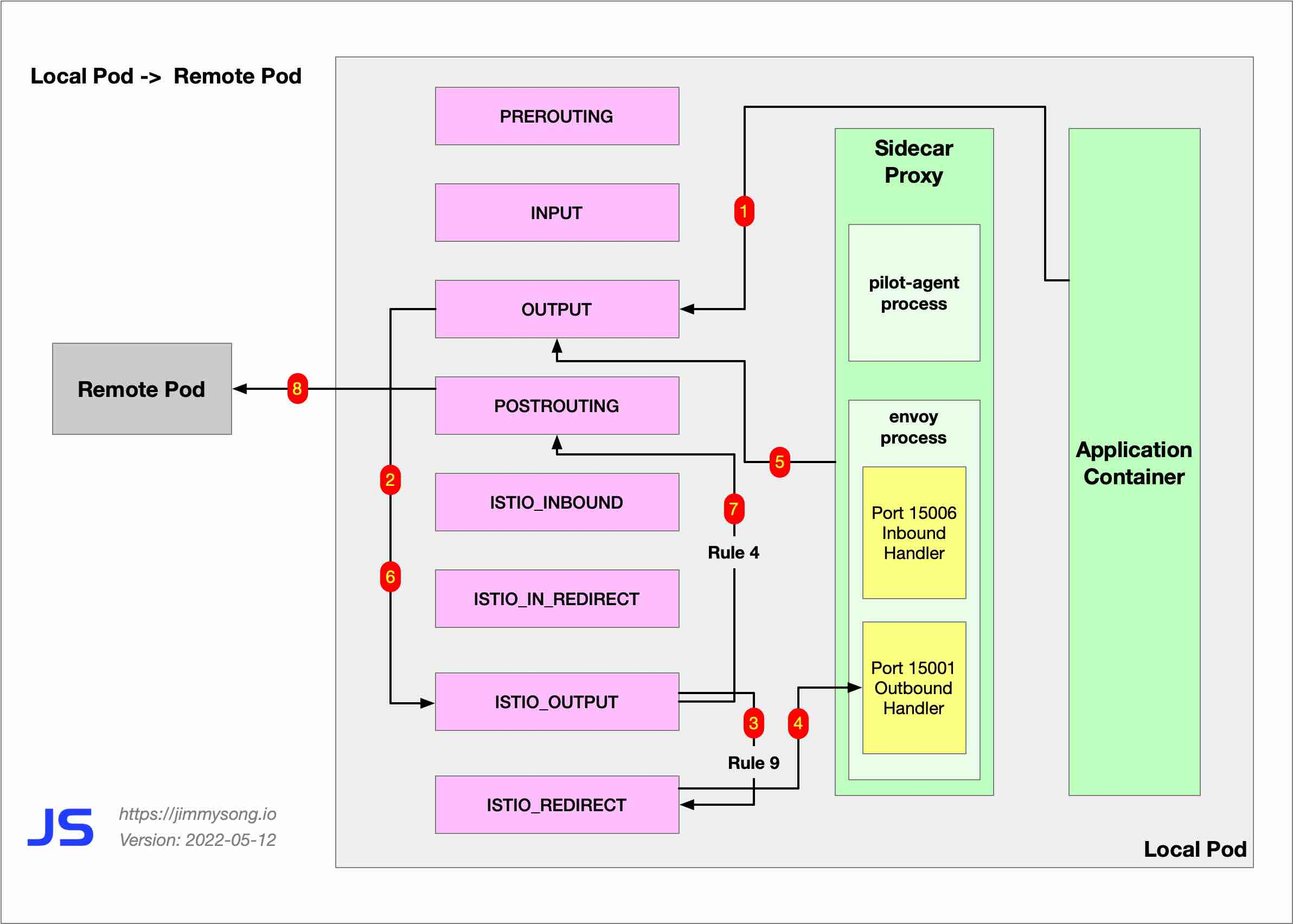 Istio sidecar 中的流量类型及 iptables 规则详解 - 知乎