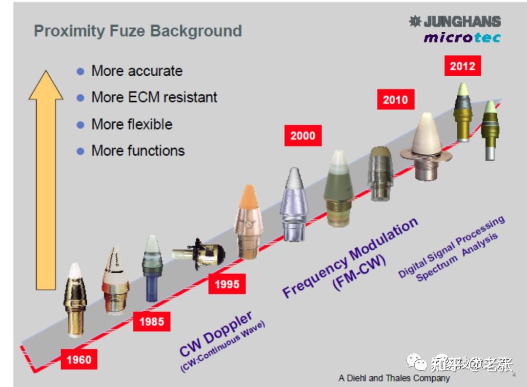 引信系统技术 - 知乎