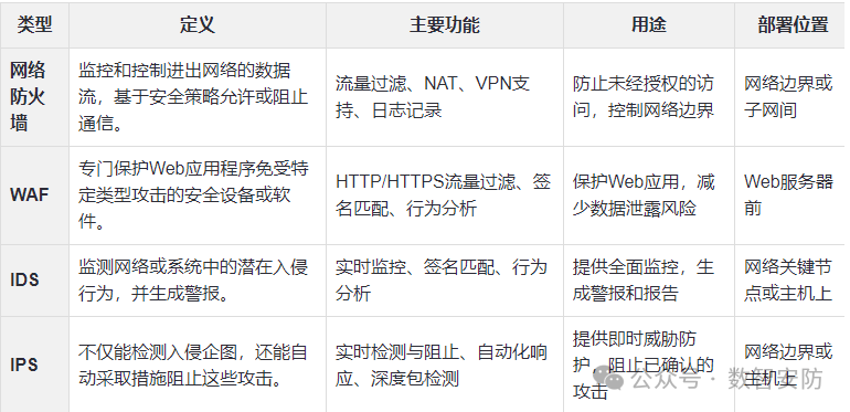 网络防火墙、WAF、IDS、IPS的定义、功能与区别 - 知乎