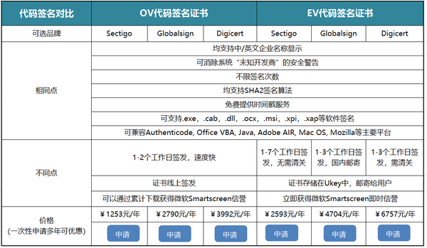 Digicert、Sectigo、Globalsign代码签名证书的区别 - 知乎