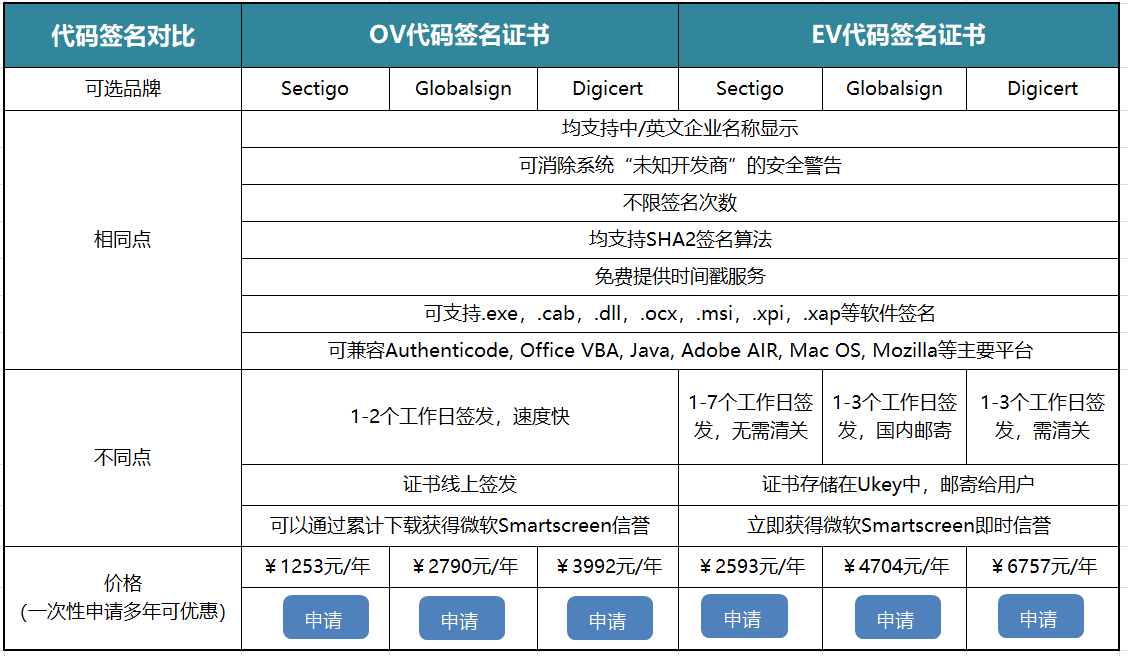 Digicert、Sectigo、Globalsign代码签名证书的区别 - 知乎