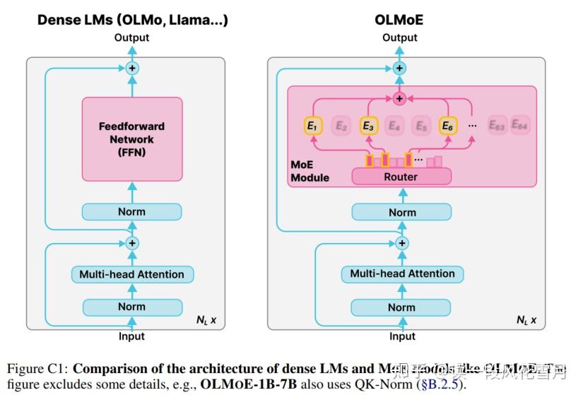 （ICLR 2025）OLMoE用更少资源超越DeepSeek-16B,开源AI迎来新纪元-OLMoE: Open Mixture-of ...