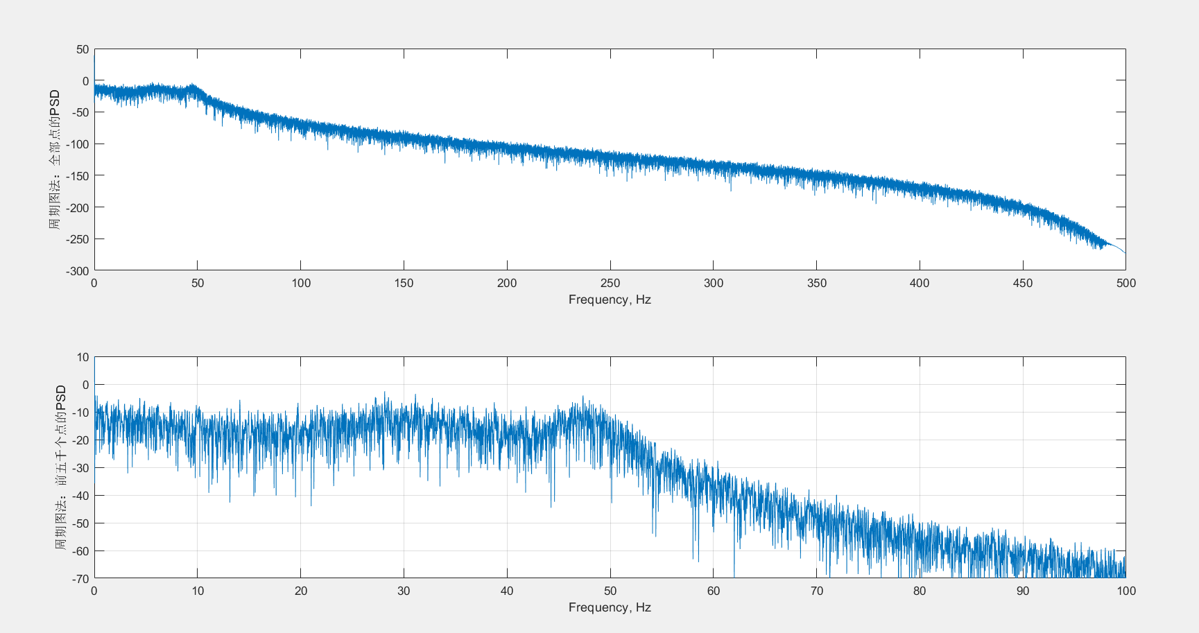 对matlab中pwelch函数估计功率谱的一些理解 - 知乎