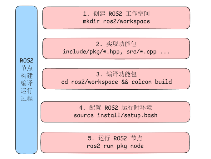 🤖 写下在 ROS2 世界的第一句话！ - 知乎