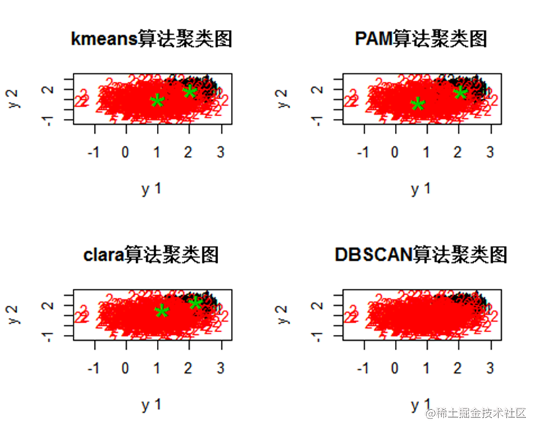 R语言Kmeans聚类、PAM、DBSCAN、AGNES、FDP、PSO粒子群聚类分析iris数据结果可视化比较 - 知乎
