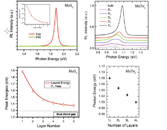 2D 过渡金属族硫属化物（TMDC）的光致发光 - 知乎
