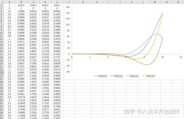 汤姆逊函数bex(x),bei(x) - 知乎