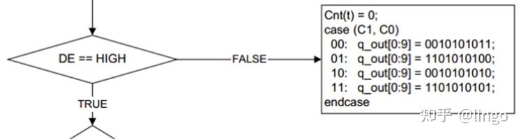 TMDS算法原理及Verilog HDL实现（附带源代码及仿真激励文件） - 知乎