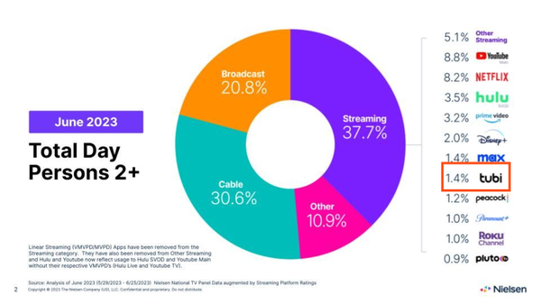 快讯｜新 CEO：Tubi 将成为下一代观众的首选 - 知乎