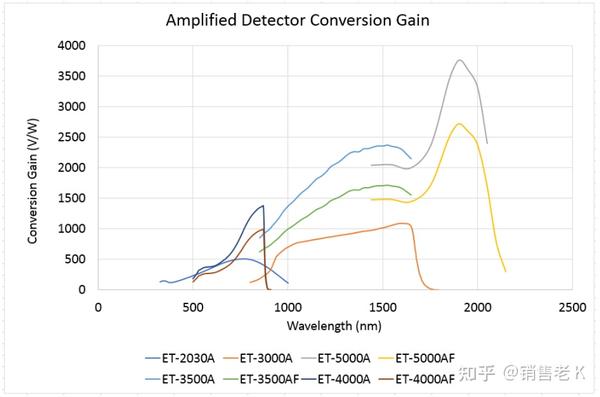 EOT (Coherent)高速光电探测器 介绍 - 知乎