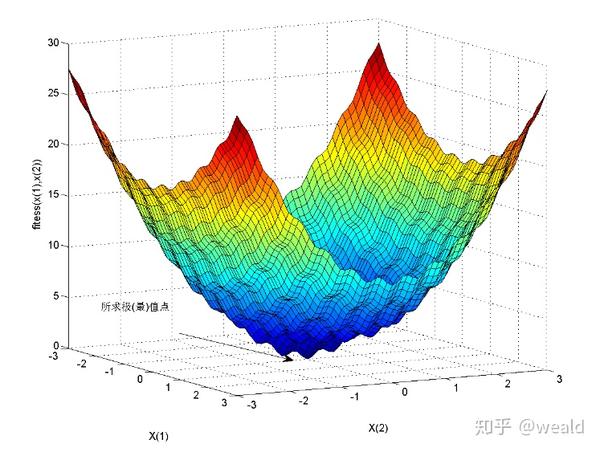 粒子群算法求解非线性方程组 Matlab简单实现 知乎