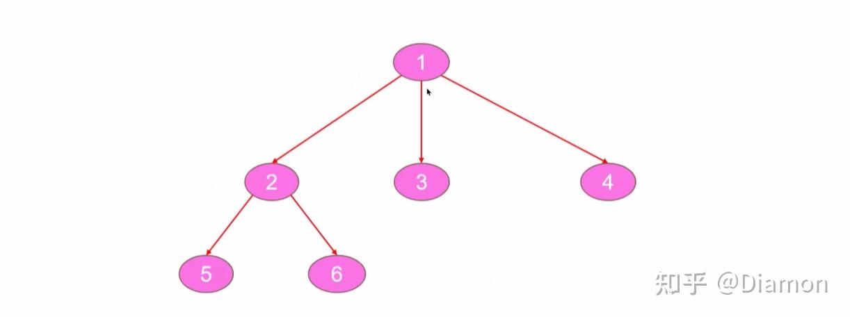 图的DFS和BFS - 知乎
