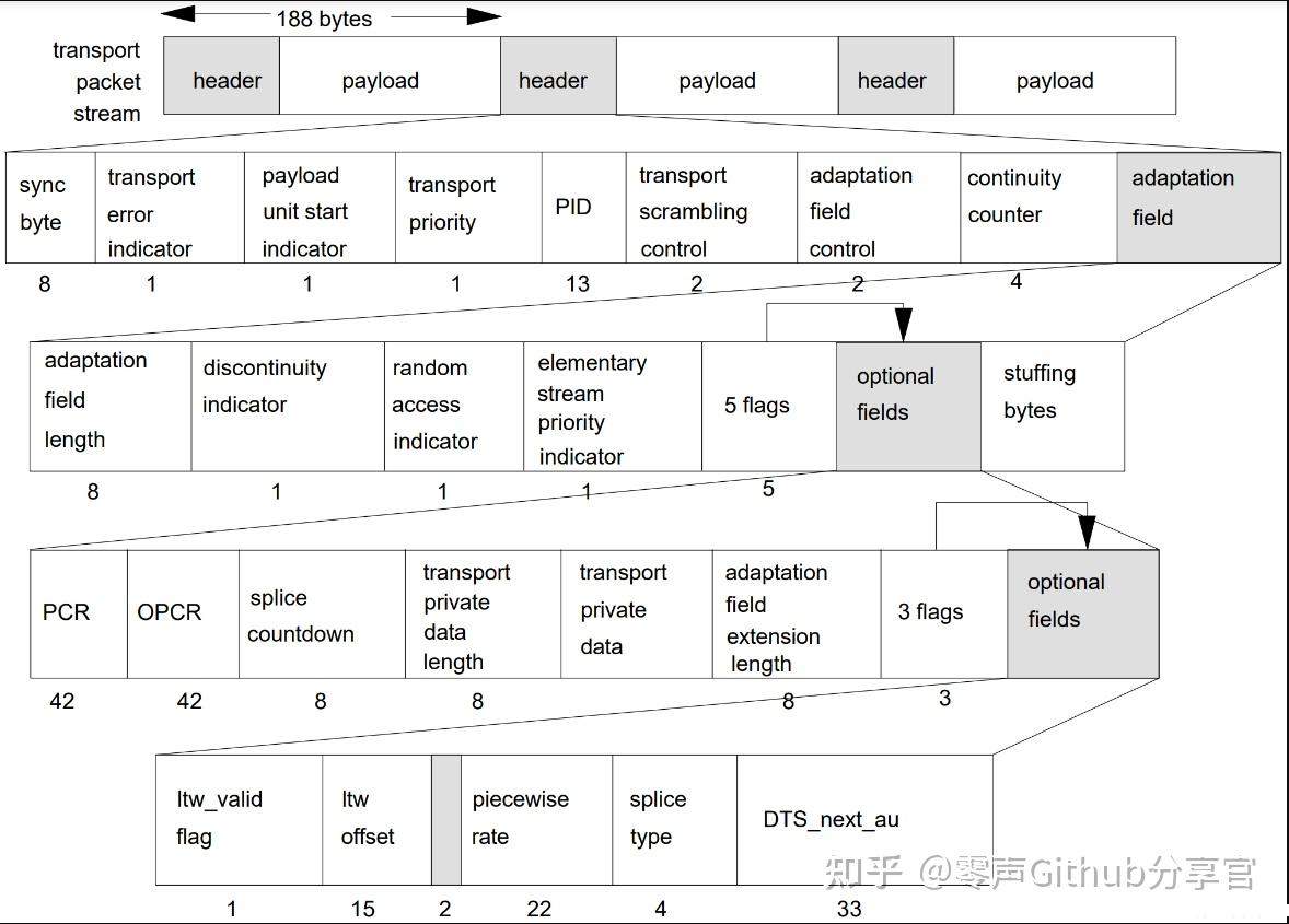 MPEG-2 TS流结构详细浅析 - 知乎