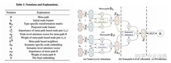 Heterogeneous graph network (异构图) 技术调研 - 知乎