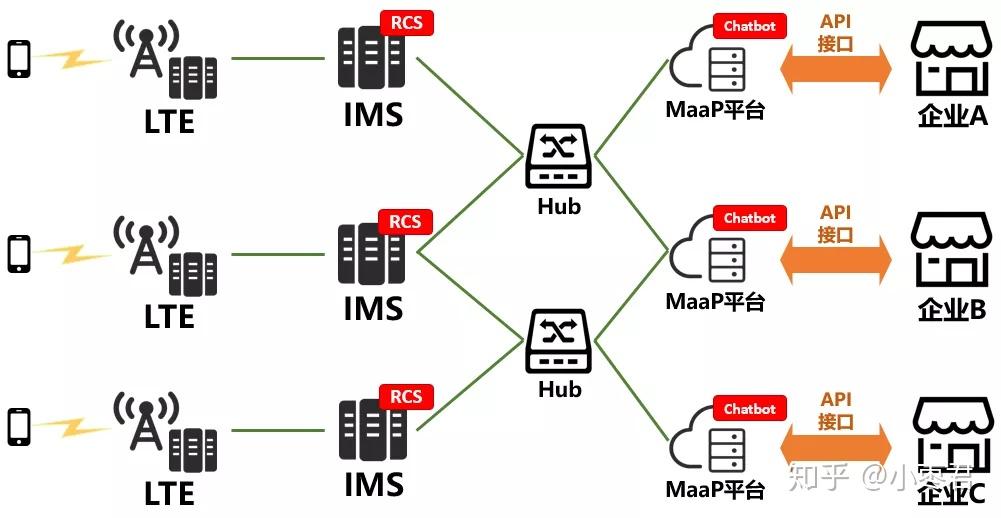 5G消息（RCS），到底是什么？ - 知乎