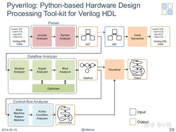 verilog解析工具——Pyverilog - 知乎