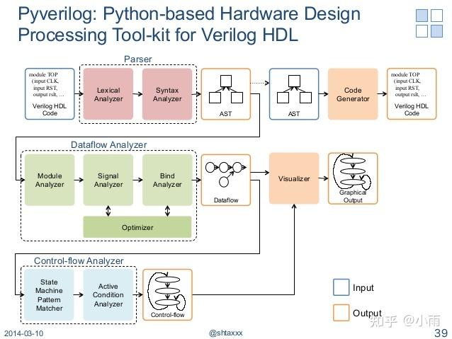 Verilog解析工具——pyverilog 知乎