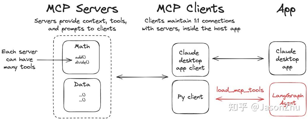 langgraph调用mcp的源码解析以及问题 - 知乎