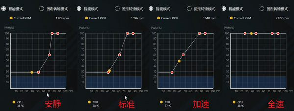 华硕主板 Fan Xpert 介绍之预设风扇转速控制模式 - 知乎