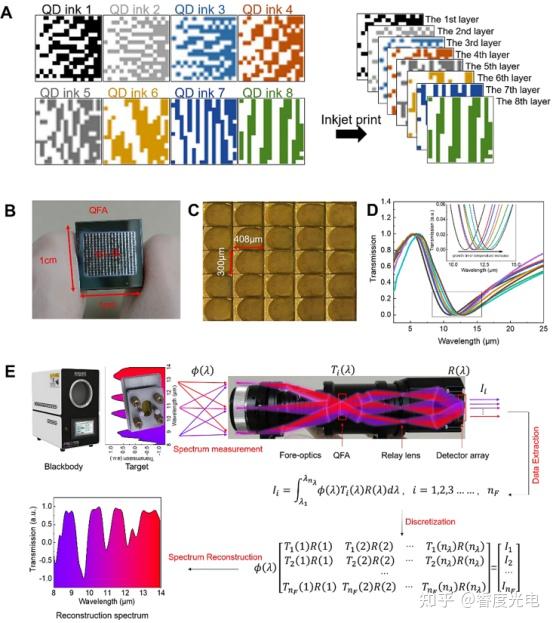 Application | MicroFab Inkjet喷墨打印技术助力长波红外量子点光谱仪微型化 - 知乎