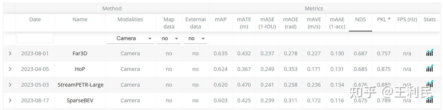 [ICCV 2023] SparseBEV：高性能、全稀疏的纯视觉3D目标检测器 - 知乎