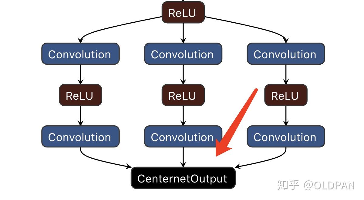 CenterNet的Caffe-C++/CUDA推理实现(下篇) - 知乎