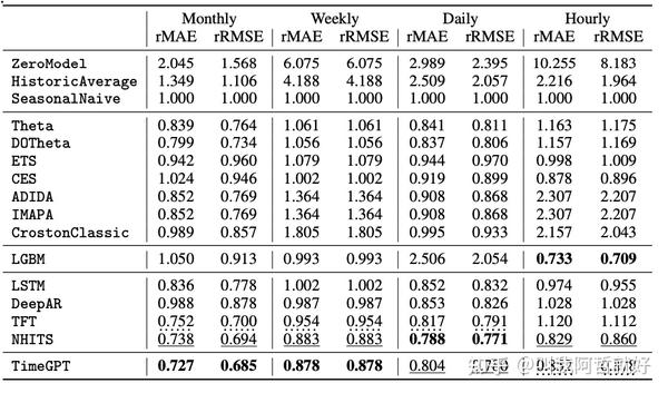 当GPT遇上时间序列--TimeGPT（四） - 知乎