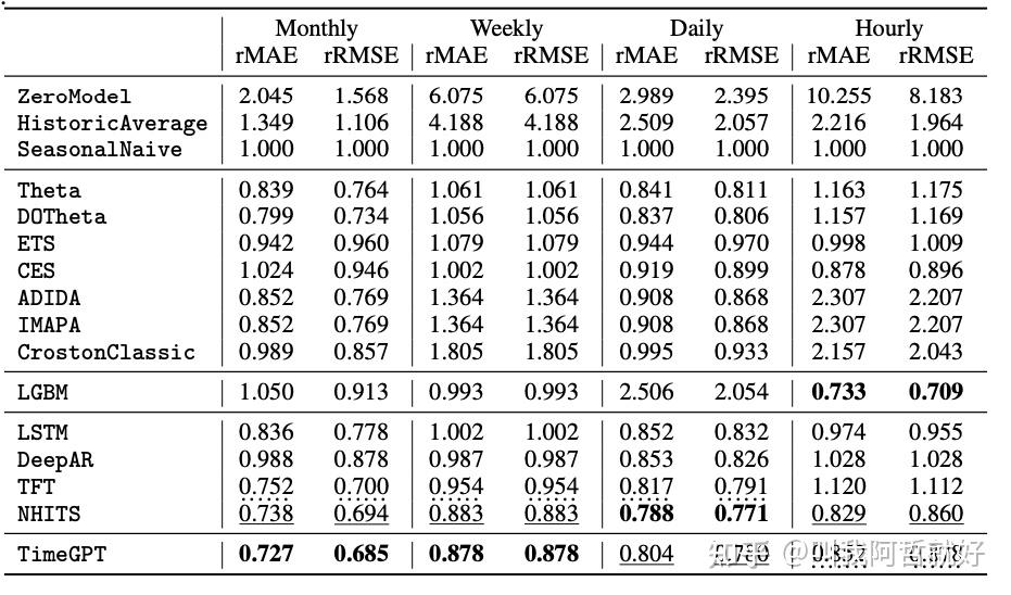 当GPT遇上时间序列--TimeGPT（四） - 知乎
