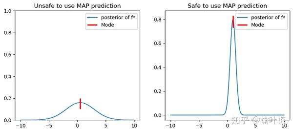 高斯过程分类及近似方法 - 知乎