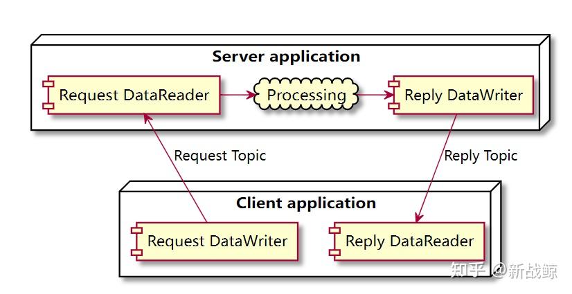 从C++移植到python之DDS-Request-Reply communication - 知乎