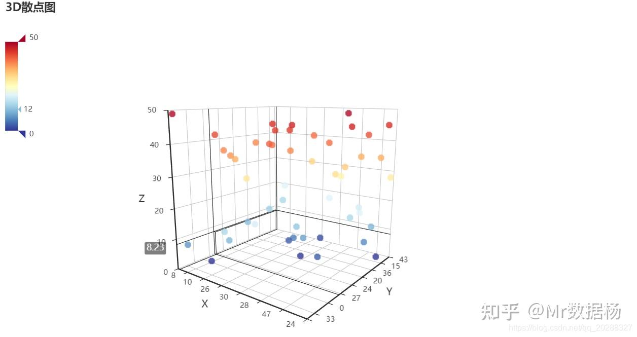 Python数据可视化 Pyecharts 制作 Scatter3D 3D散点图 - 知乎