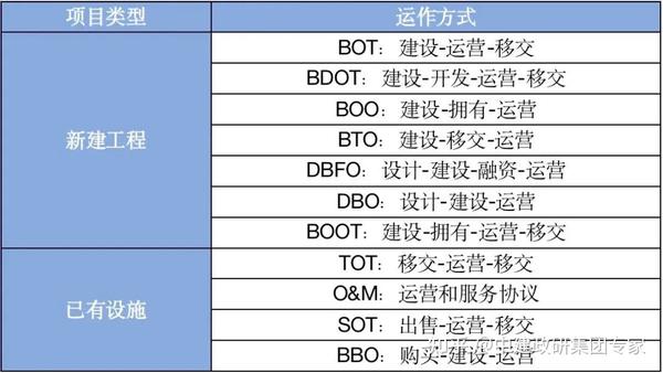 EOD与PPP、BOT、TOT的区别与联系（附图解） - 知乎
