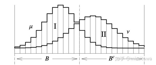 Total Variance Distance - 知乎