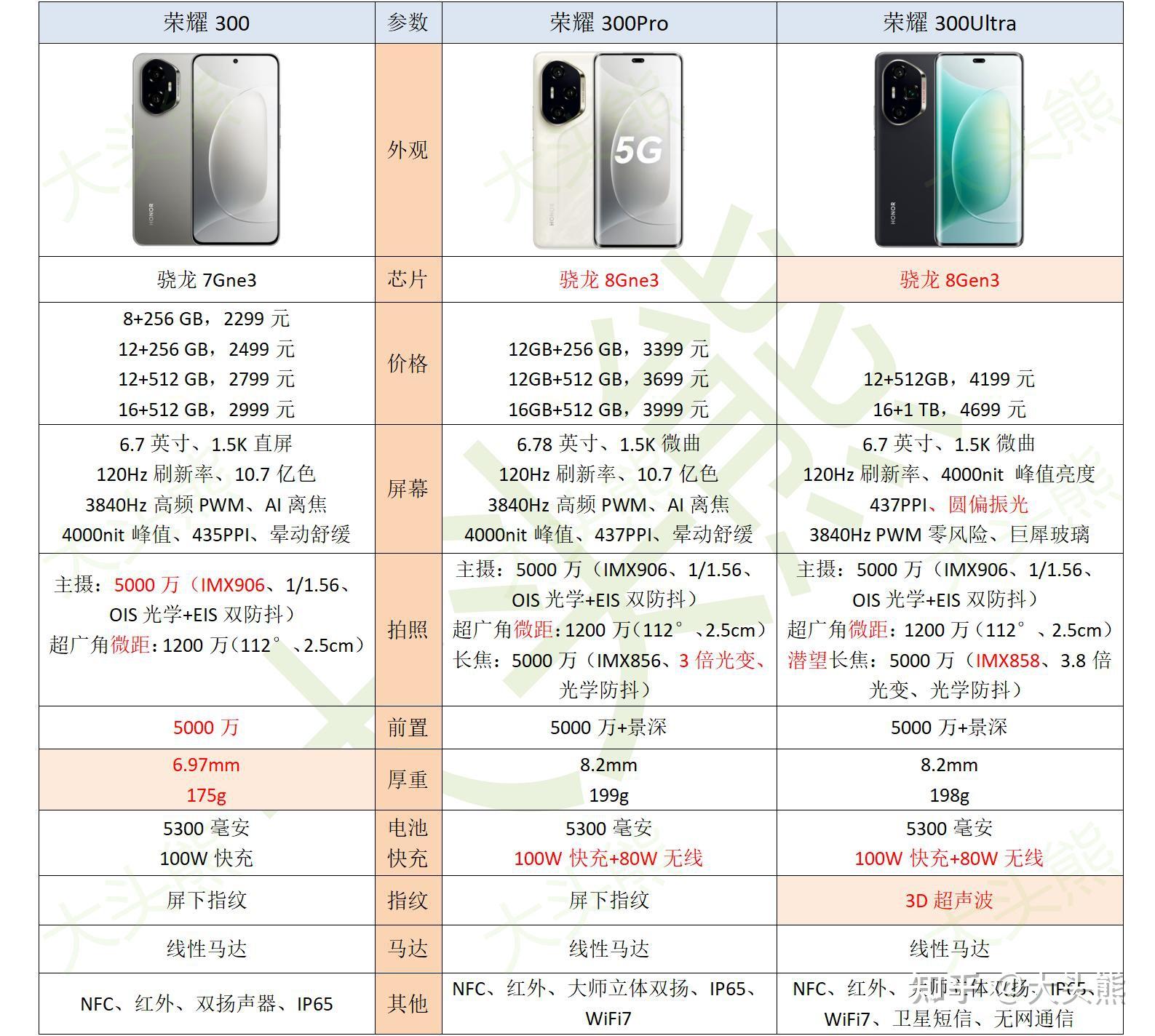 荣耀300、300Pro、300Ultra有何区别，怎么选？ - 知乎