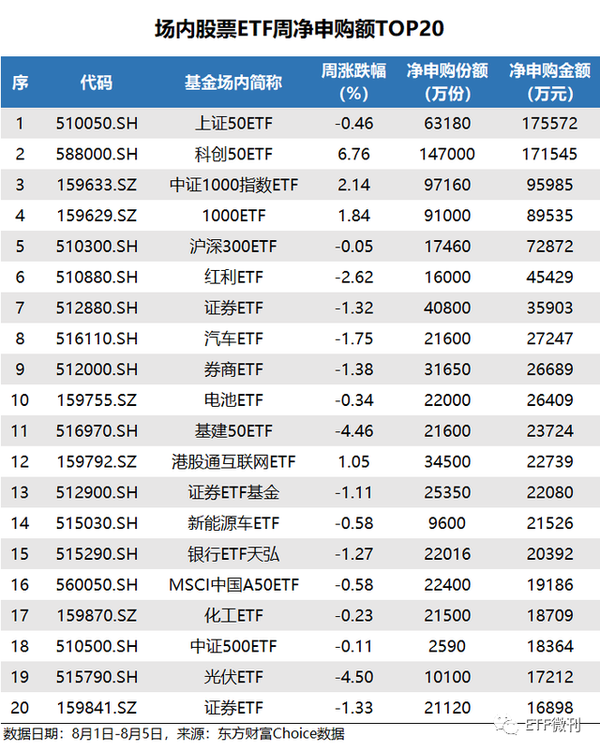 数据出炉！上证50ETF和科创50ETF被大幅爆买，这3只ETF被大抛售 这只基金请赶紧逃离 - 知乎