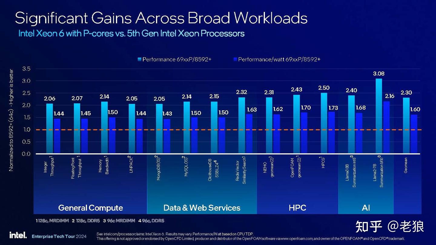 英特尔发布新一代服务器CPU:至强6代GNR处理器能否力挽狂澜? - 知乎