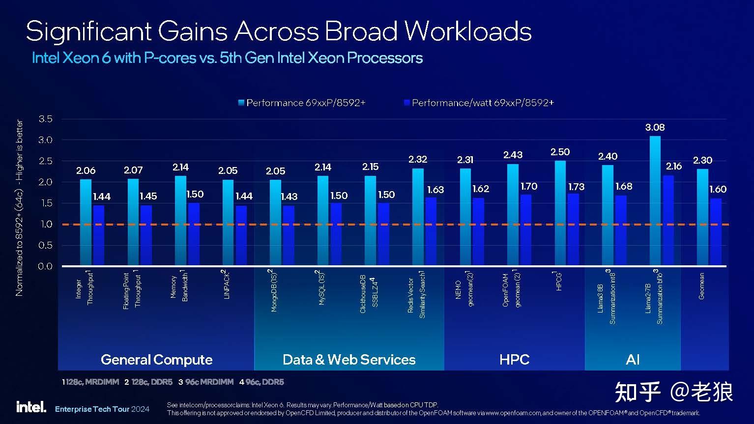 英特尔发布新一代服务器CPU:至强6代GNR处理器能否力挽狂澜? - 知乎