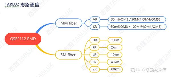 态路小课堂丨400G QSFP112—助力IDC数据中心升级 - 知乎