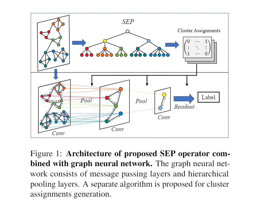 论文笔记 | ICML 2022 | Structural Entropy Guided Graph Hierarchical Pooling - 知乎