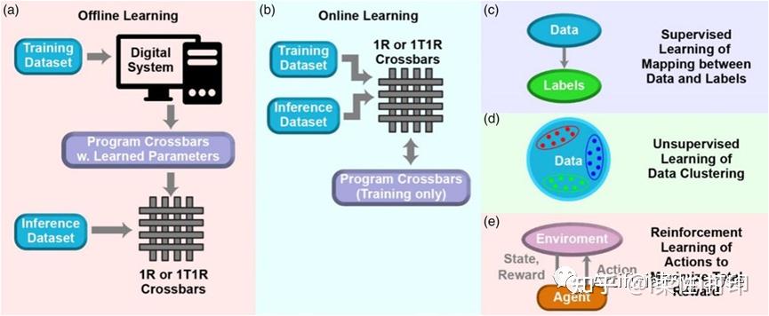 综述：用于存储和计算应用的忆阻交叉阵列 - 知乎