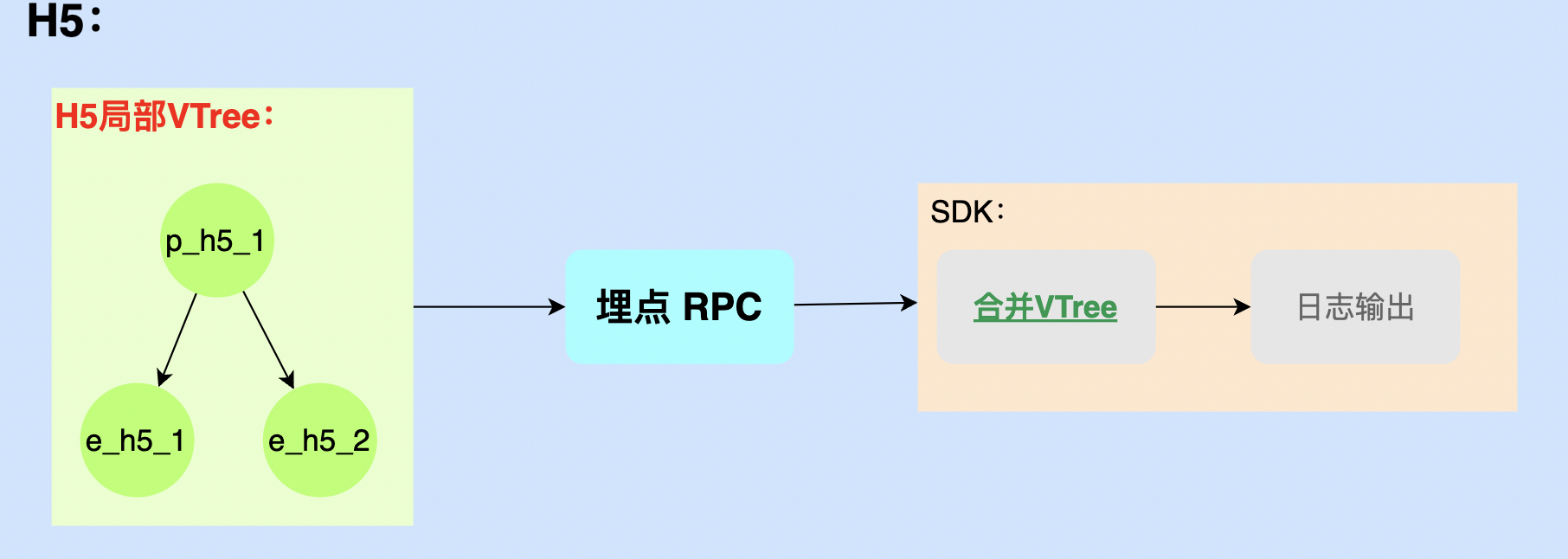 基于自建 VTree 的全链路埋点方案 - 知乎