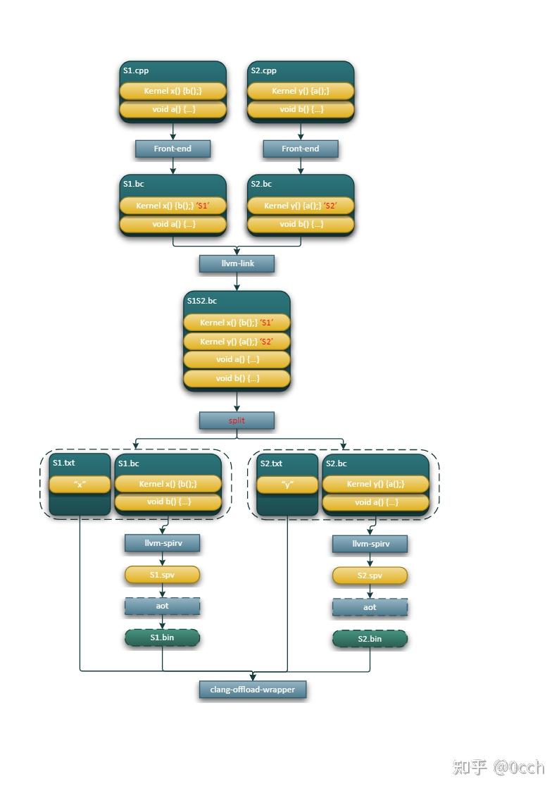 【翻译】oneAPI DPC++ 编译器和运行时架构设计 - 知乎