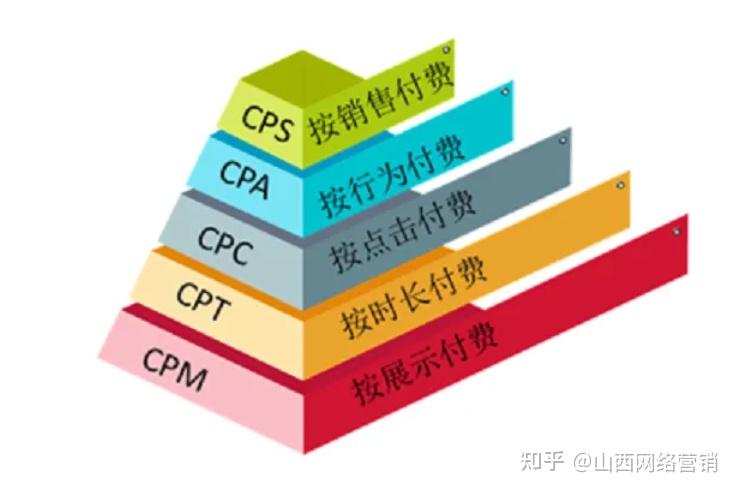 企业如何选择适合自己的网络推广模式？究竟选CPC还是CPM？或者是CPT - 知乎