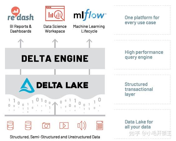 论文阅读 - Databricks Lakehouse - 知乎
