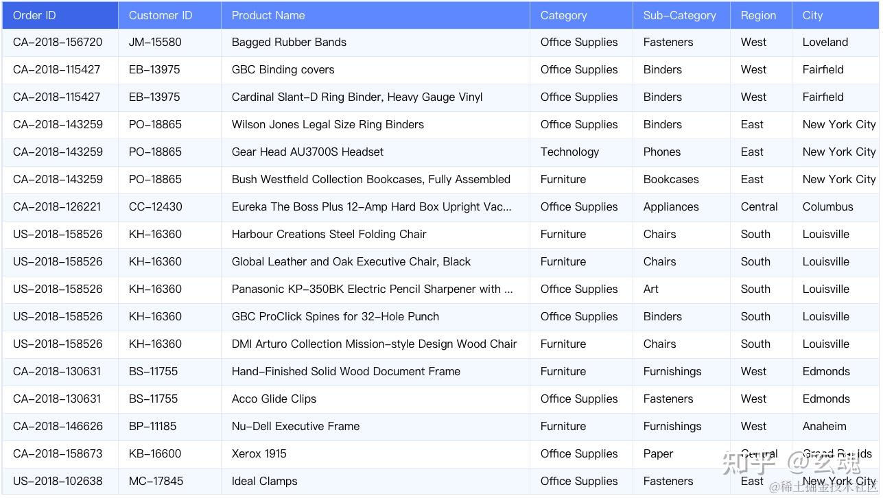 VTable: 免费，开源，基于Canvas 的 百万数据秒级渲染前端表格组件库 - 知乎