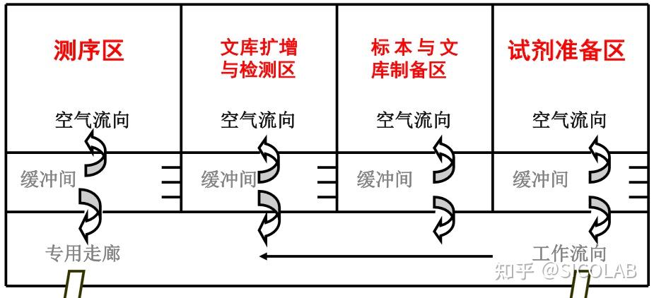 NGS实验室设计与建设（附平面图）（完整版）SICOLAB - 知乎