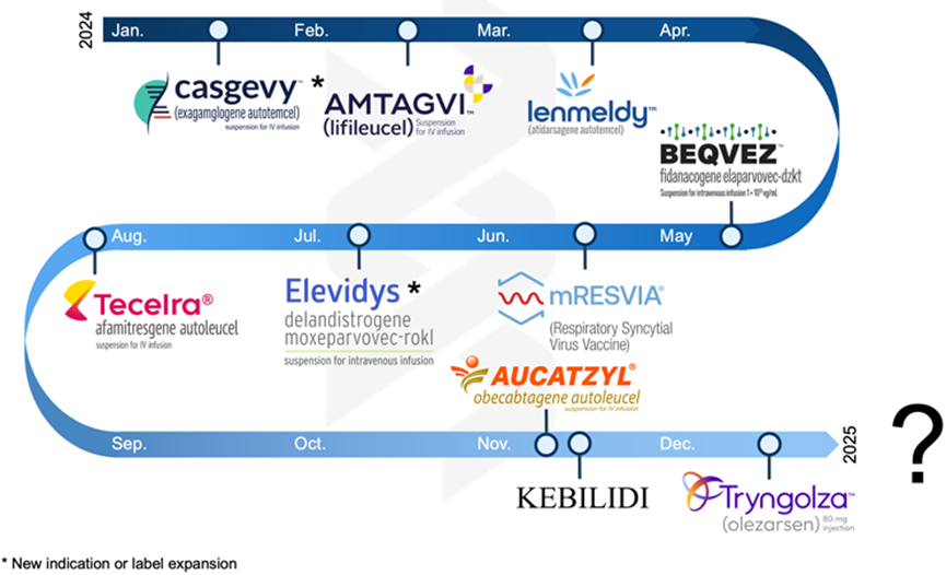 AAV基因治疗，CAR-T， mRNA等先进疗法发展预测 - 知乎