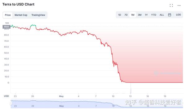 算法稳定币（algorithmic stablecoin）的基础原理——以terra-luna为例 - 知乎